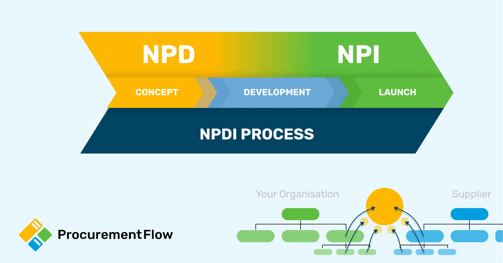 Procurement - a critical role in new product development and introduction (NPDI) process?
